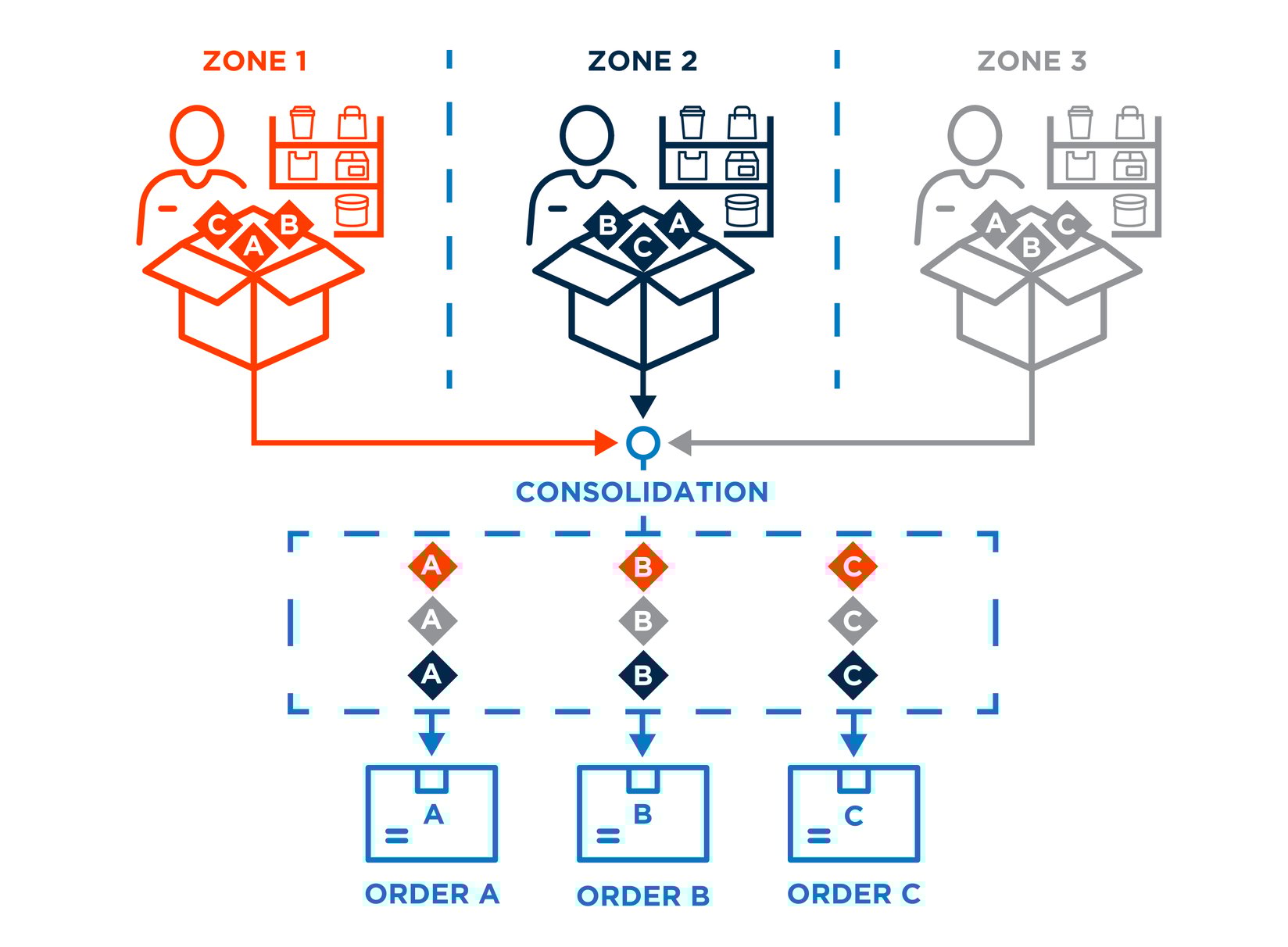 Robotic Sortation Order Consolidation – When and Why