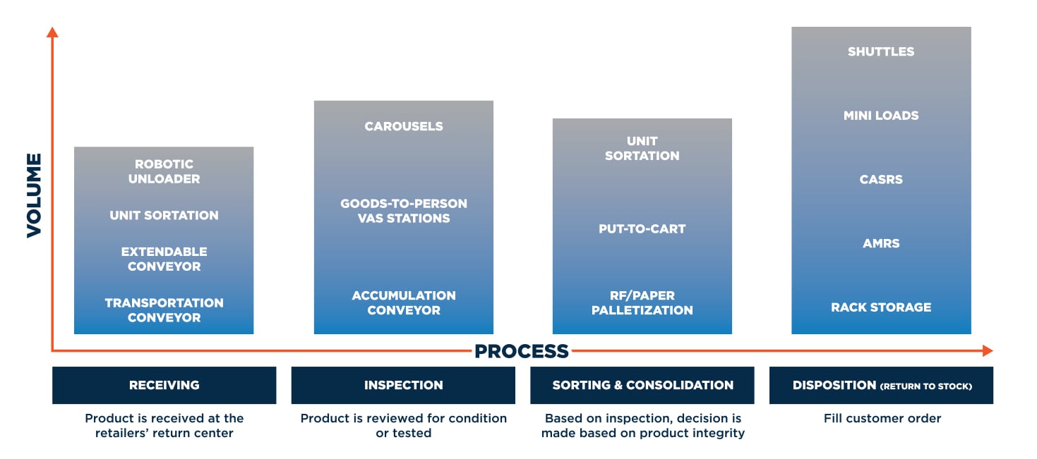 7 Considerations for Returns Automation