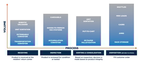 7 Considerations for Returns Automation